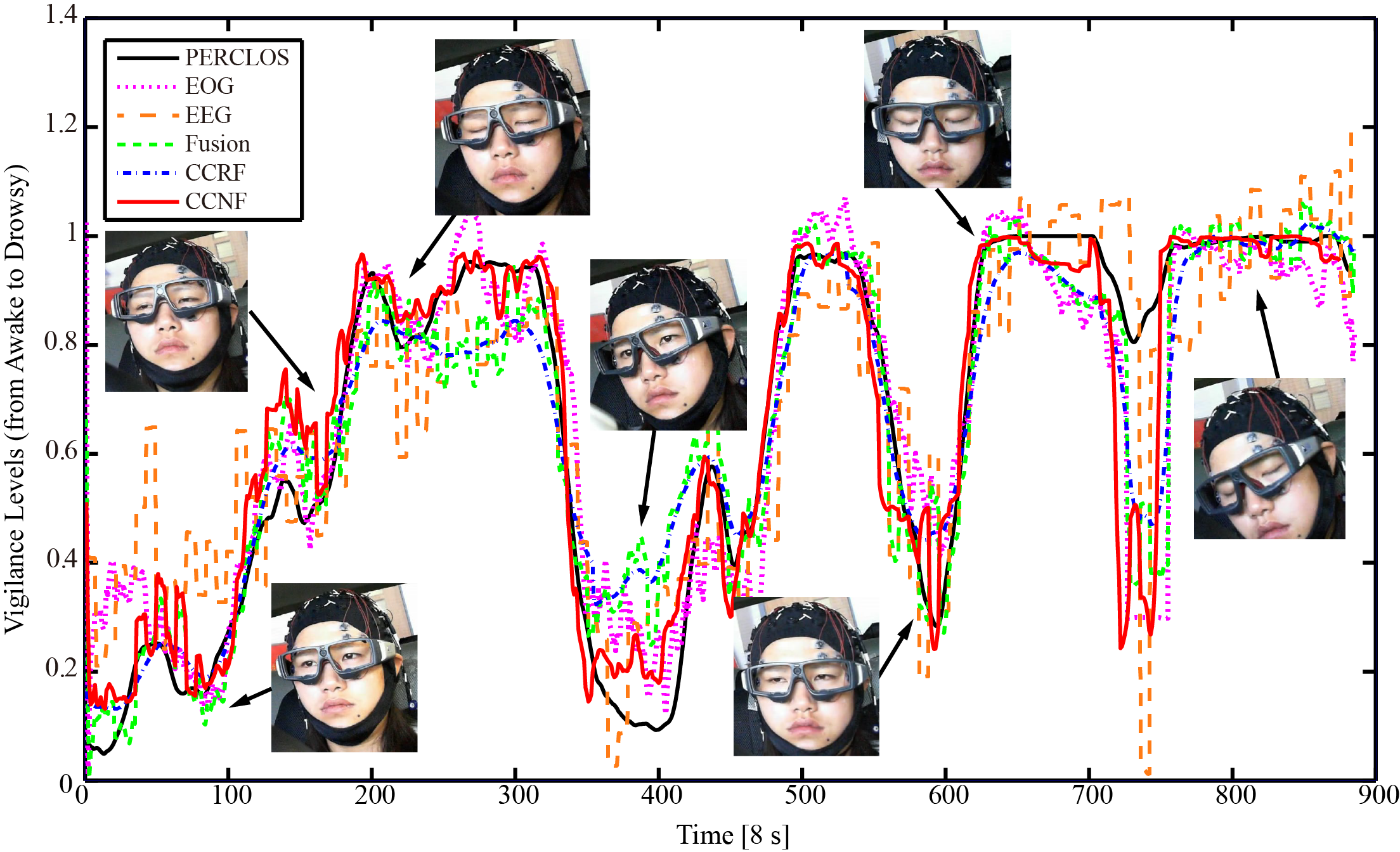 A multimodal approach to estimating vigilance using EEG and forehead EOG | Wei-Long Zheng
