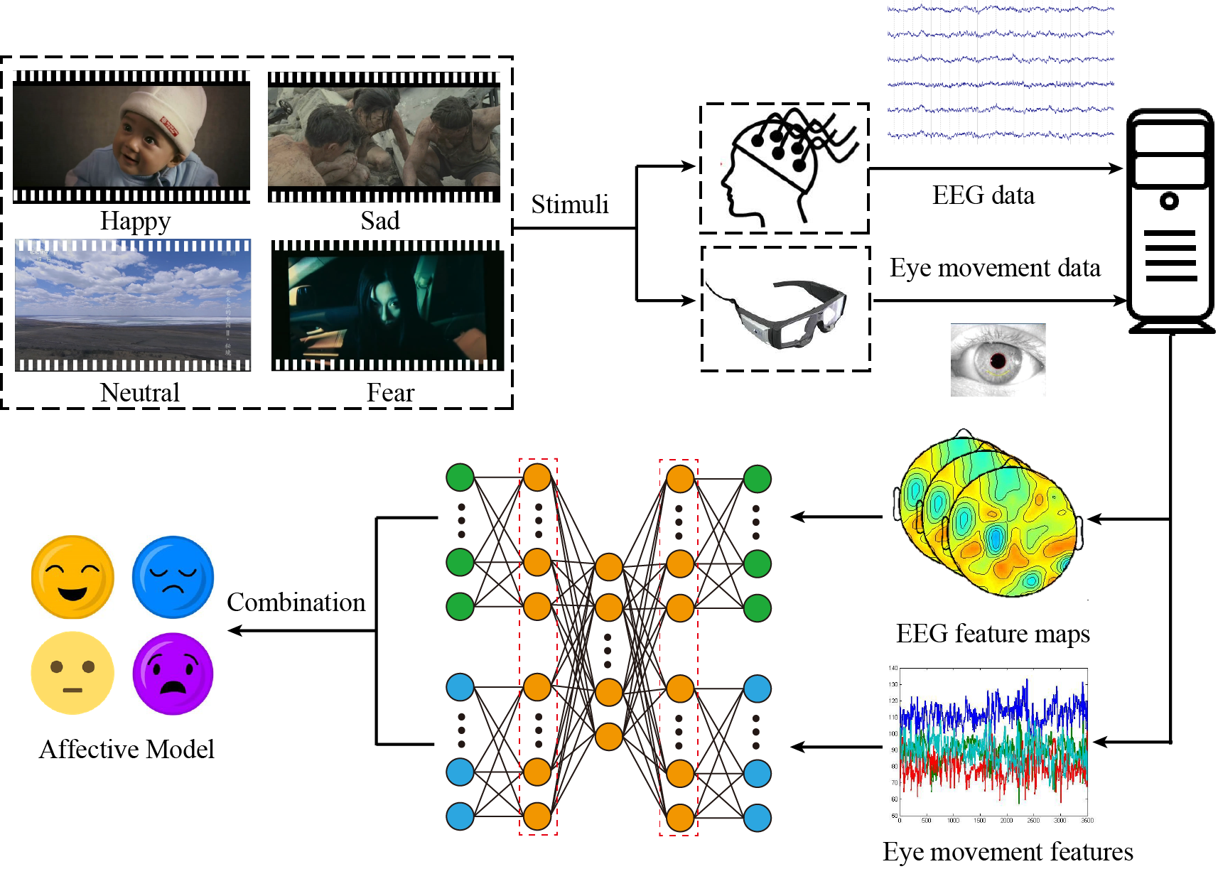 Emotionmeter: A multimodal framework for recognizing human emotions ...