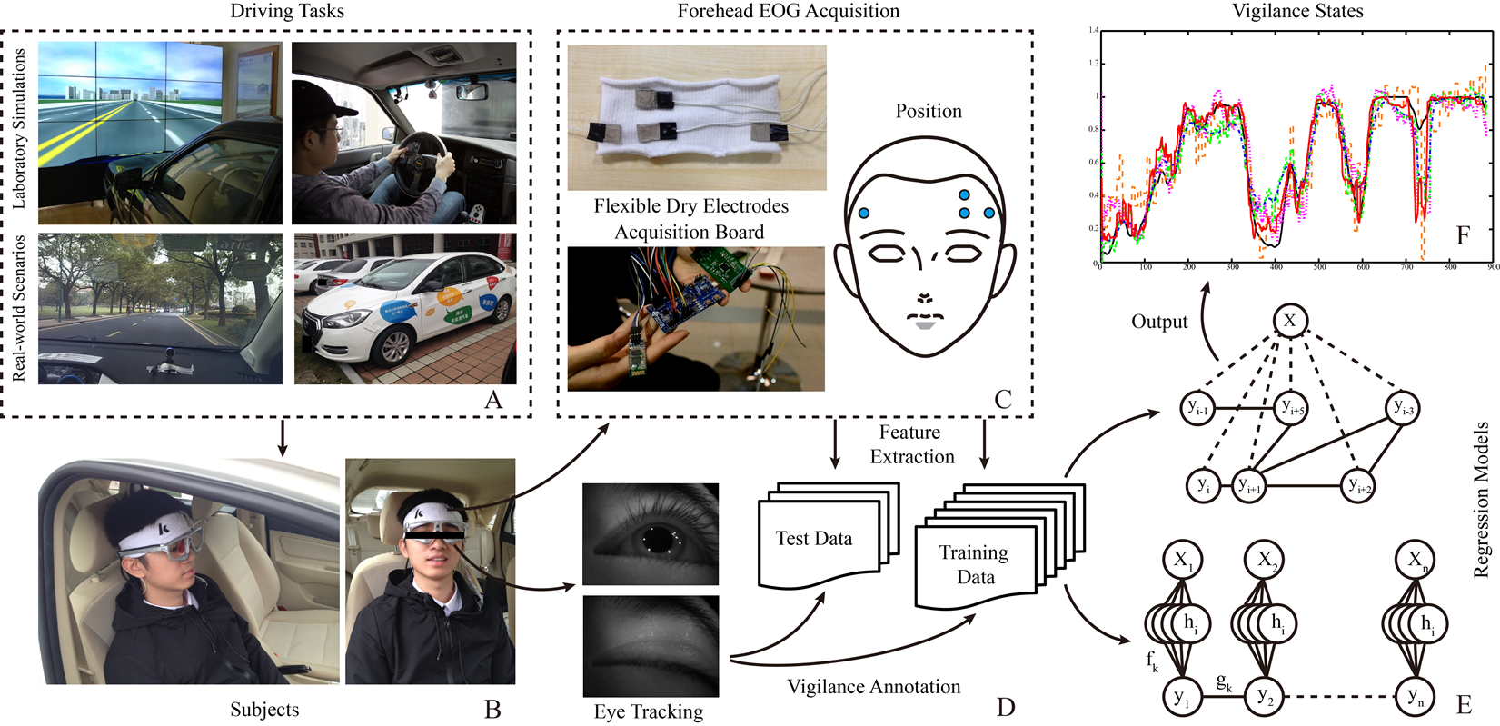 Vigilance Estimation Using a Wearable EOG Device in Real Driving Environment | Wei-Long Zheng
